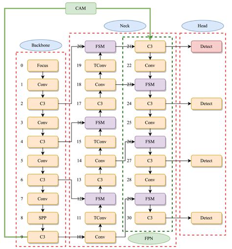 Improved Yolov5 Network For Detection Of Peach Blossom Quantity
