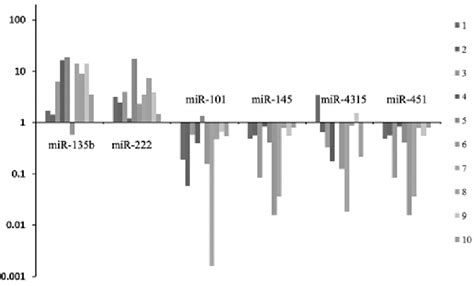 Deregulated Mirna Expression In Different Colorectal Cancer Samples