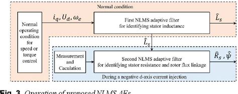 figure 1 from multiparameter identification for spmsms using nlms adaptive filters and extended