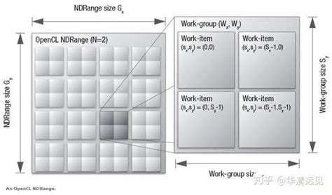 我们来聊聊使用OpenCL架构工具如何实现嵌入式任务并行模式的开发 知乎