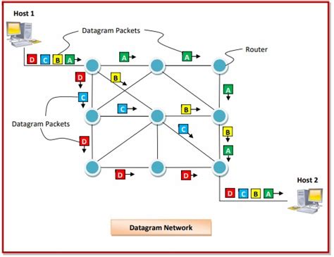Comparison Of Virtual Circuit And Datagram Networks