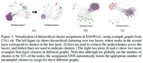 Hierarchical Graph Representation Learning With Differentiable Pooling