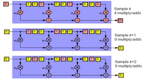 DSP For FPGAs Authorized Training Provider TechSource Systems Ascendas Systems Group