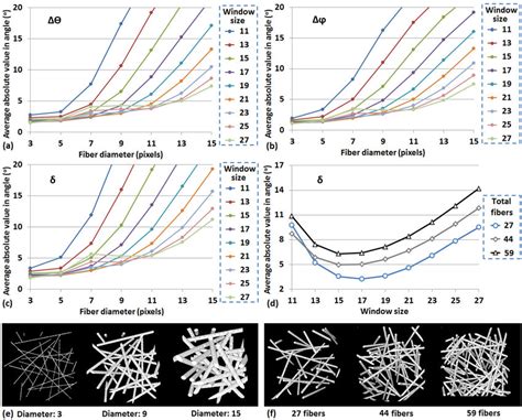 Errors Of A θ B ϕ And C δ In Fiber Orientation Measurements