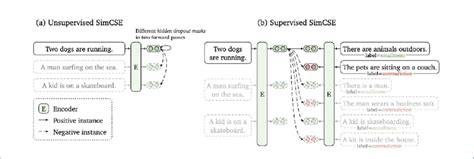 Unsupervised Simcse A And Supervised Simcse B 103 Download Scientific Diagram