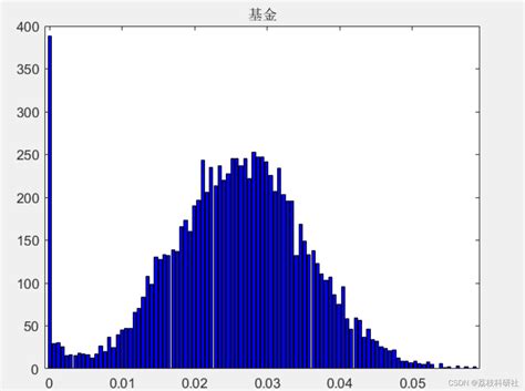 基于马科维茨与蒙特卡洛模型的资产最优配置模型（matlab代码实现）马科维茨 Zuiyouhuamat Csdn博客