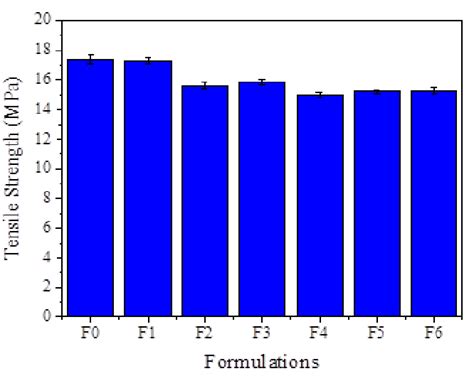 Tensile Strength Of The Formulations Download Scientific Diagram
