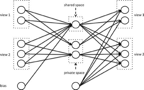 Graphical Model Of An Orthogonal Autoencoder For Multi View Learning