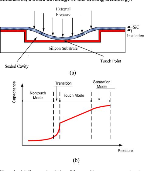Figure 1 From Poly Sic Capacitive Pressure Sensors Made By Wafer