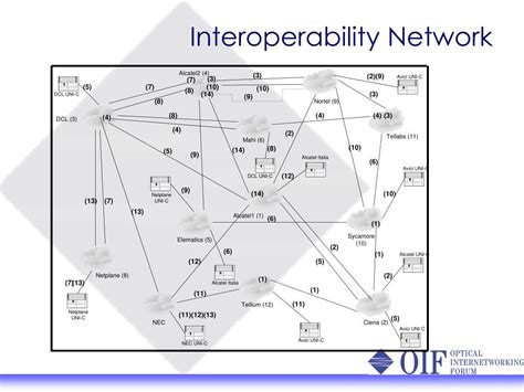 Ppt Oif Uninni Interoperability Demo Powerpoint Presentation Free