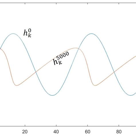 Plot Of Unstable Numerical Calculation Of T X η Using 5