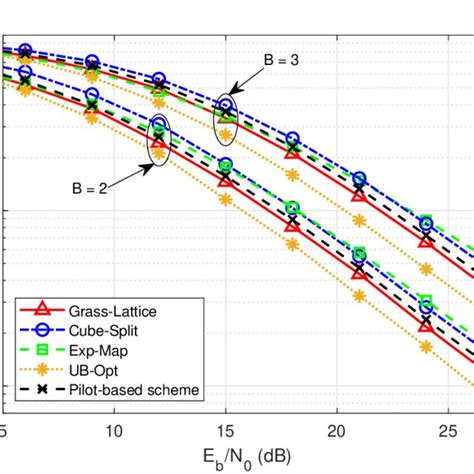 Grass Lattice Ber Curves In Comparison With Cube Split And Exp Map