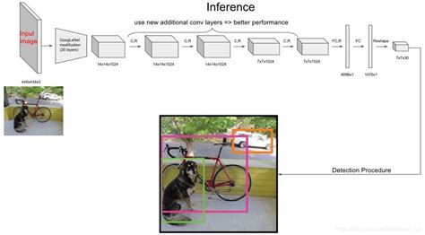 Yolov1——one Stage开山之作 目标检测one Stage深度学习cvpr 2016深度学习的三篇开山之作 Csdn博客