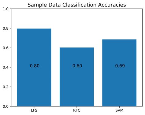 Comparison Of Classification Accuracies Obtained With Different