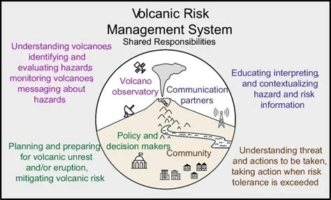 10 Best Strategies To Mitigate Volcanic Risks Magma Matters