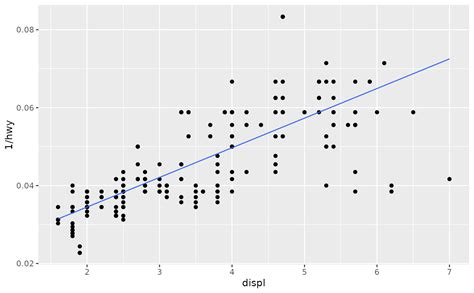 R ggplot2 geom quantile 分位数回归 纯净天空