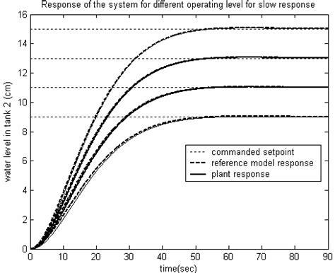 Response Of The System With Slow Response Reference Model Download Scientific Diagram