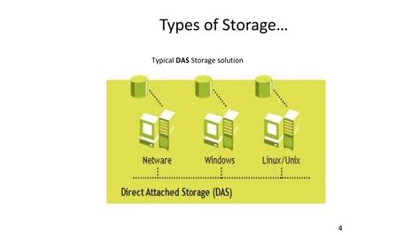 Basics Of Storage Technology Pptx Computer Networking Computing