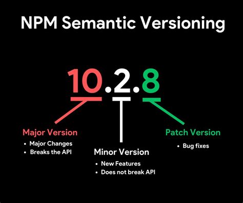 How To Differentiate Semantic Versions In Npm Errsole Posted On The Topic Linkedin