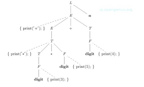 Syntax Directed Translation Schemes