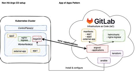 Declare And Automatically Deploy Applicationsets Using Argocd Itself