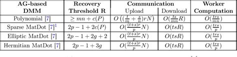 Table 2 From Algebraic Geometry Codes For Distributed Matrix Multiplication Using Local
