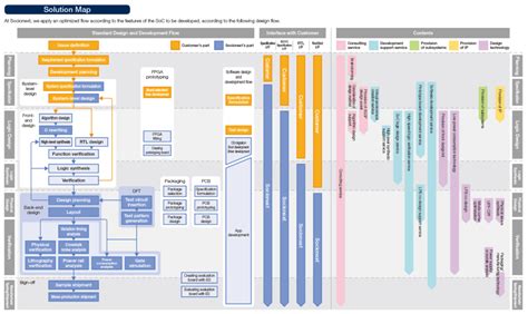 SoC Design Flow Socionext America