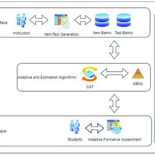 The Procedure Of Computerized Adaptive Testing CAT Download Scientific Diagram