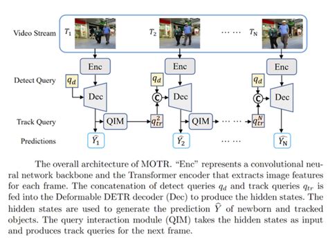 Multiple Object Tracking Mot Methods And Latest Advances