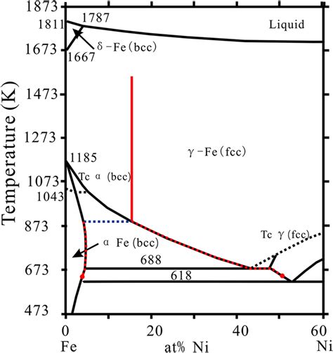 Fe Ni Phase Diagram Modified From Cacciamani Et Al 2006 Tc Currie