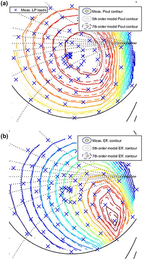 Admittance Model Predictions For Power A And Efficiency B Contours Download Scientific