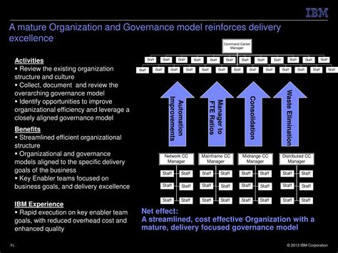 Ppt Ibm Data Center Operations And Management Services Ecc Enterprise