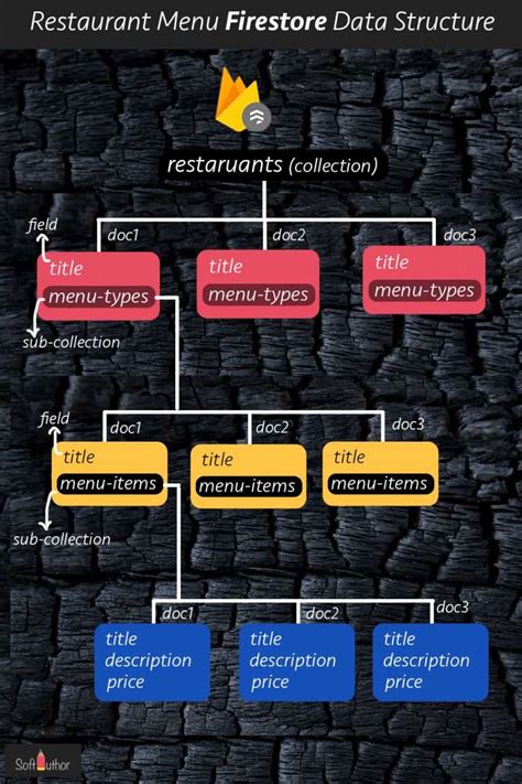 How To Structure Model Firebase Cloud Firestore ← Vuejs