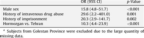 Risk Factors Associated With Anti Hcv In Multivariate Analysis A