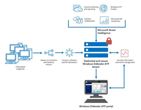 Azure Atp Vs Microsoft Defender Atp Vs O365 Atp Netsec