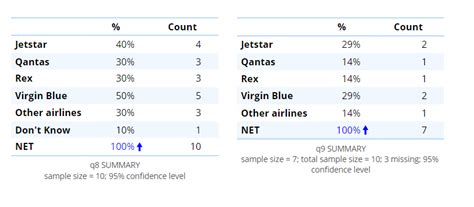 How To Combine Data From A Multiple Response Question And Tie Breaker