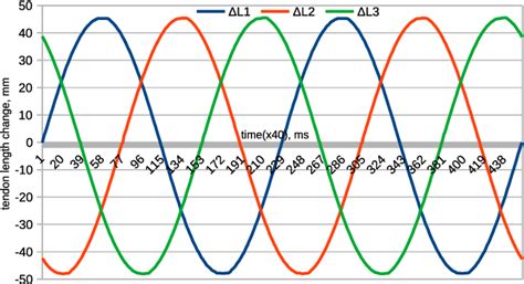 Figure 4 From On Tendon Driven Continuum Robots With Compressible