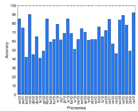 The Identification Accuracy For Each Phoneme Download Scientific Diagram