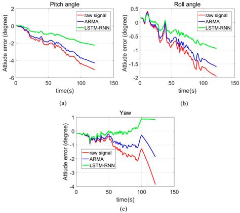 Sensors Free Full Text A Mems Imu De Noising Method Using Long Short Term Memory Recurrent