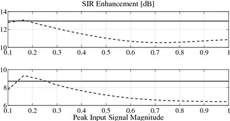 Figure 2 From Online Blind Speech Extraction Based On A Locally Quadratic Kurtosis Criteria And