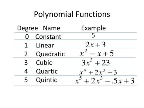 Mastering Polynomials And Polynomial Functions A Comprehensive Unit