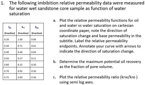 Solved The Following Imbibition Relative Permeability Data Were