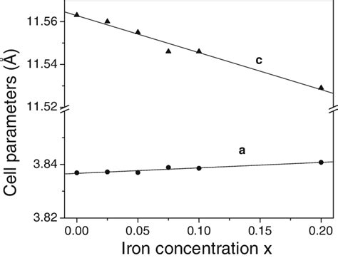 Crystal Lattice Parameters As A Function Of Fe Content X Download Scientific Diagram