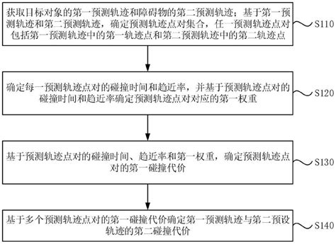 一种碰撞代价确定方法装置设备及介质与流程
