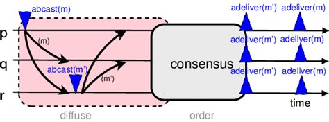 Example Run Of Atomic Broadcast By Reduction To Consensus Download Scientific Diagram