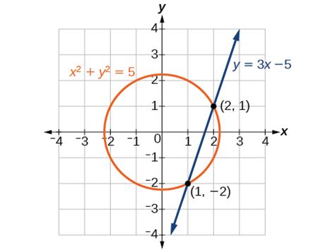 Systems Of Nonlinear Equations And Inequalities Two Variables PPSC MAT 1420 Algebra And