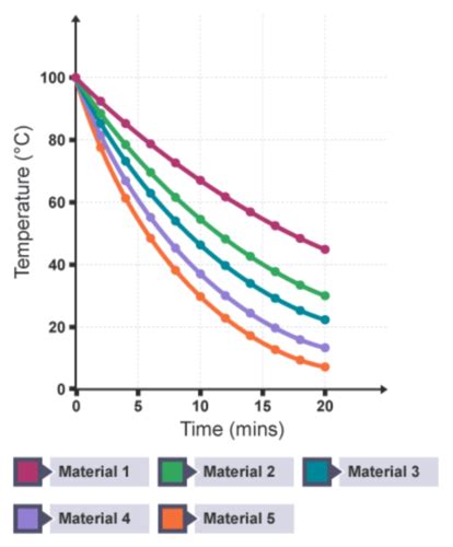 Required Practicals Flashcards Quizlet