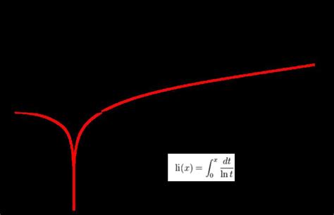 Logarithmic Integral Function Alchetron The Free Social Encyclopedia