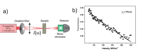 dependence of the transmittance on the intensity of the input radiation