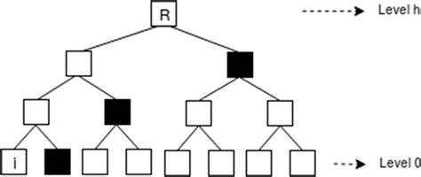 Merkle Tree With Authentication Pathblack Nodes For The Ith Leaf